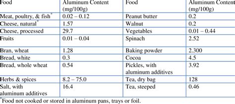 Estimated Aluminum Concentration In Some Selected Food Download Table