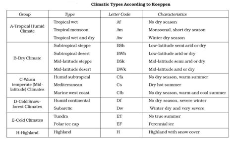 Koeppens Classification Insights Ias Simplifying Upsc Ias Exam
