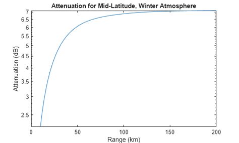 Tropopl Slant Path Loss Due To Atmosphere Gaseous Absorption Matlab