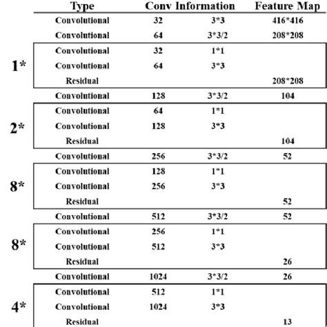 darknet53 network structure 2 2 fpn network yolov3 introduces fpn [11] download scientific