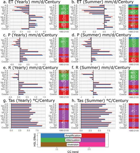 Trends Of Regional Average Grid Cells According To Climatic Classes In