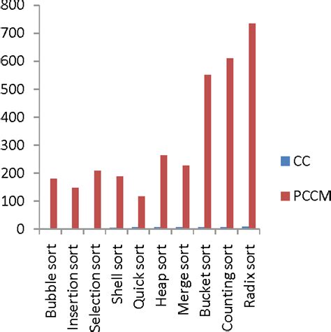 Figure 2 From Performance Evaluation Of Procedural Cognitive Complexity Metric And Other Code