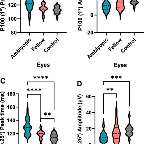 Illustration Of Representative Pattern Vep Waveforms For A Control Eye