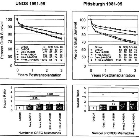 Pdf Hla And Cross Reactive Antigen Group Creg Matching For Cadaver