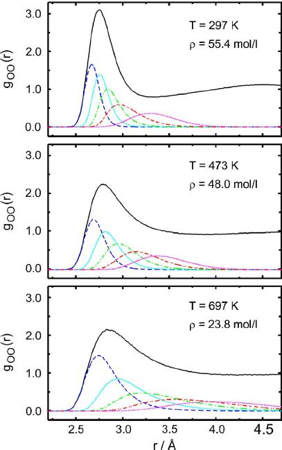 ͑ Color Online ͒ Oo Pair Correlation Functions For Various Download Scientific Diagram