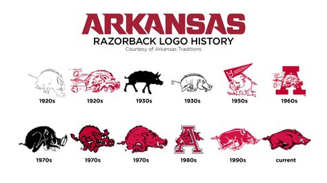 Hog History The Evolution Of The Razorbacks Logo Through The Years
