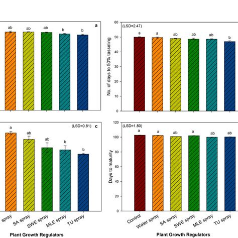 Pdf Exogenous Application Of Plant Growth Regulators Pgrs Induces
