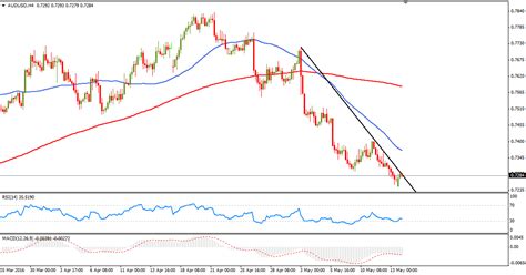 Forex Comex And Cfds Trading Technical Analysis Weekly Forex