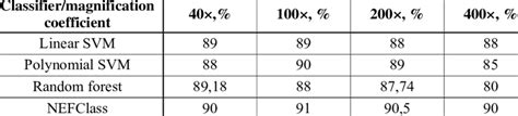 Comparison Of Different Classifiers Accuracy Download Table
