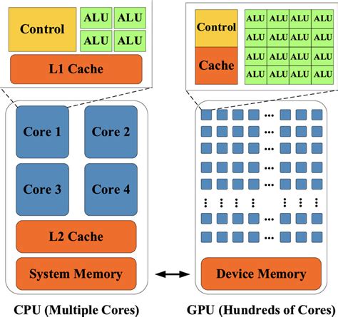 Comparison Of Cores On A CPU And A GPU The Blue Cells Denote The Download Scientific Diagram