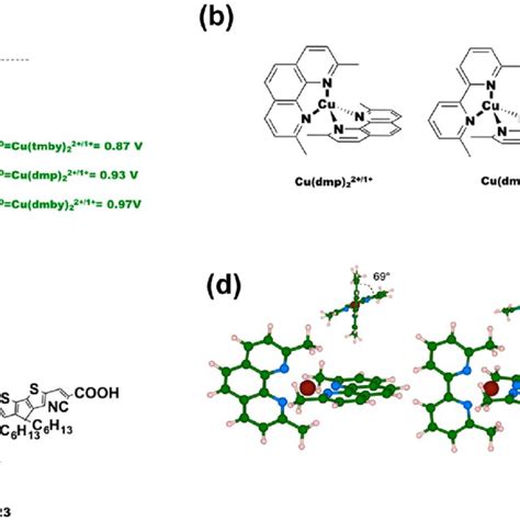 A Energy Levels In Dssc For Y123 Dye And Cu Complexes The Chemical