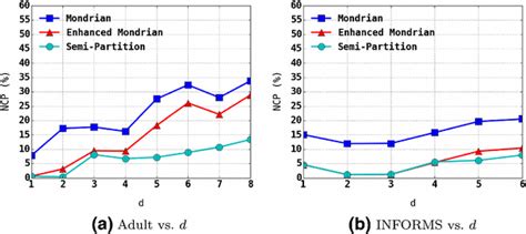 Information Loss When Varying D Download Scientific Diagram