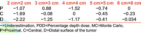 Percentage Deviation In Mc Calculated Pdd Compared With The Film Download Scientific Diagram