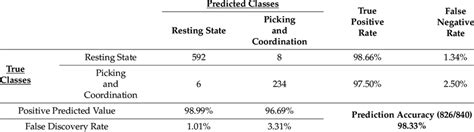 binary classification results random forest using bag of node degrees