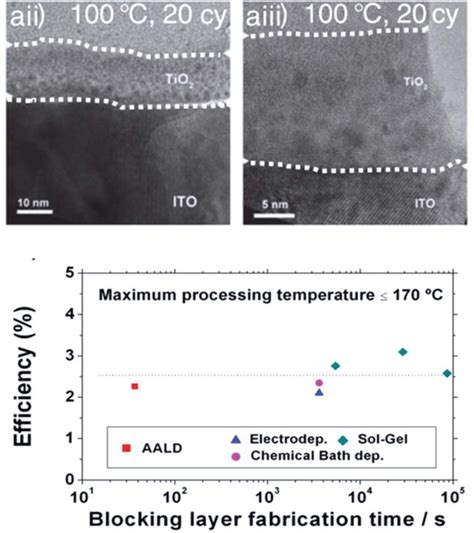 Spatial Atomic Layer Deposition Intechopen