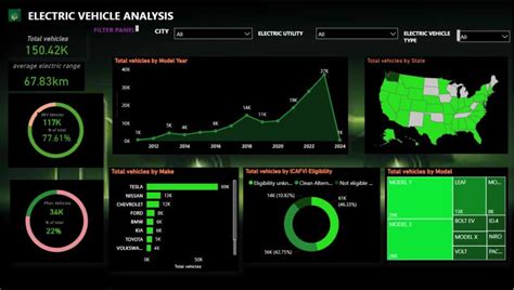 🚀 Electric Vehicle Analysis Dashboard In Power Bi 🚀 Excited To Share My Sowjanya Budhala