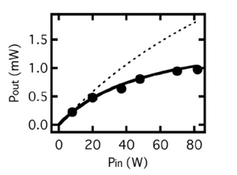 plot of power p out after output microscope objective vs power p in