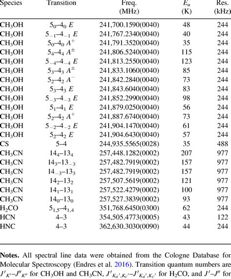 Observed Spectral Line Parameters Download Scientific Diagram Observed Spectral Line Parameters Download Scientific Diagram