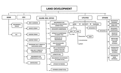Flow Chart For Land Development Land Development Denr Others Hlurb