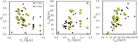 a crossplot showing the negative correlation between pin and rp b