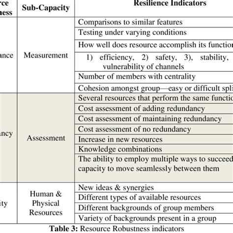Adaptive Capacity Indicators Download Table