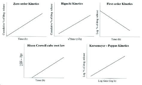 Release Kinetic Equations Zero Order Higuchi First Order