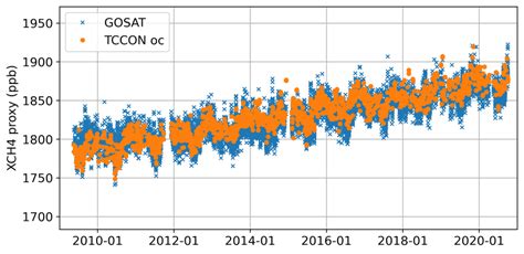 Example Time Series Of Tccon And Gosat Focal Data At Lamont Station Download Scientific