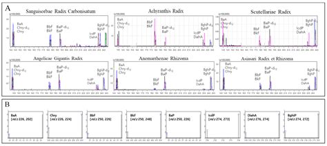 Gc Ms Ms Method For Determination Of Polycyclic Aromatic Hydrocarbons