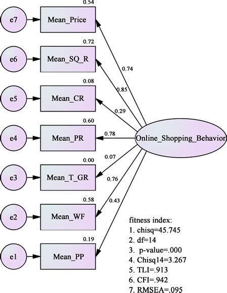 Factors Affecting The Online Purchasing Behavior For Young Consumers A