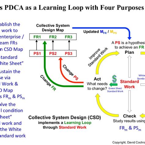 Pdca Related To The Collective System Design Csd Map 7 Download