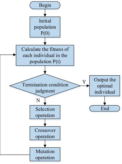The Operation Process Of The Genetic Algorithm Download Scientific
