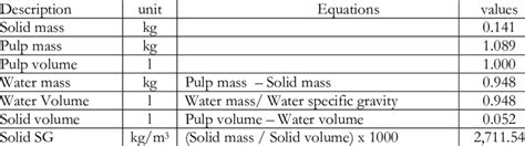 Solid Specific Gravity From The Laboratory Method Download Table