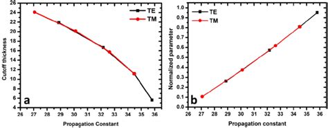 A Shows The Relationship Between The Propagation Constant And The