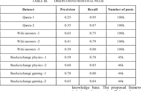 Table Iii From Natural Language Processing Based Identification Of