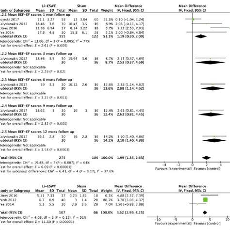 Clinical Outcomes Of Meta Analysis On The Ehs Score Download