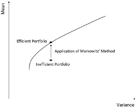 The Efficient Set Of Portfolios Download Scientific Diagram