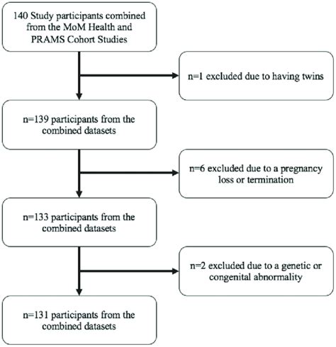 Flowchart Of Exclusions From Analytic Sample This Flowchart Reports