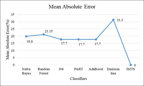 Mean Absolute Error Rate Of All The Classifiers Download Scientific Diagram