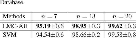 Classification Rates On The Ar Face Download Table