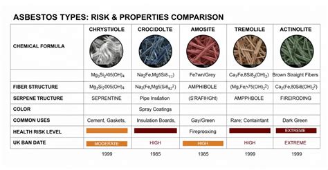 Common Types Of Asbestos Complete Guide To All 6 Varieties 2026