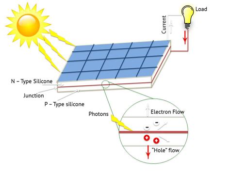 Solar Energy Diagram Harnessing The Power Of Sunlight To Electricity