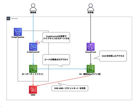 Oacを利用したcloudfront S3の静的ウェブサイトをterraformで作成してみた 〜codepipelineを添えて〜 Developersio