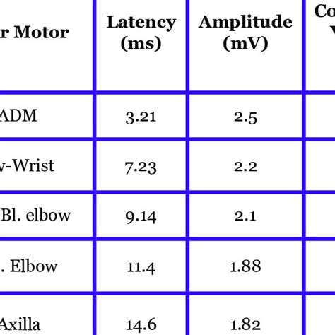 Left Ulnar Nerve Motor Nerve Conduction Study Download Scientific Diagram