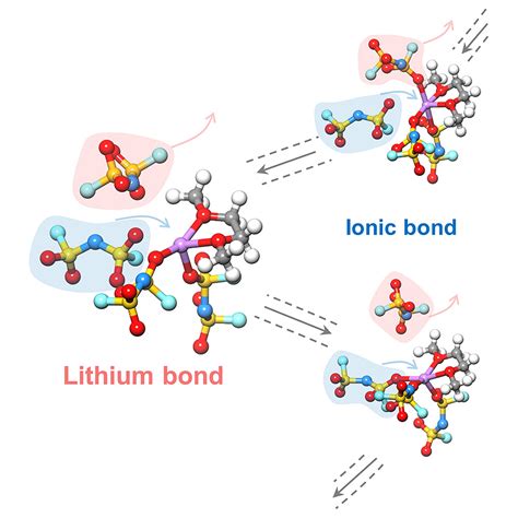 Identifying The Lithium Bond And Lithium Ionic Bond In Electrolytes Chem