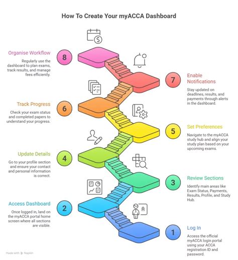 How To Use Myacca Portal For Exams Results And Planning