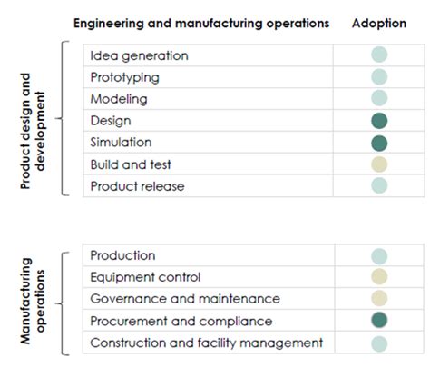 Adoption Of Cloud Spans All Major Engineering And Manufacturing