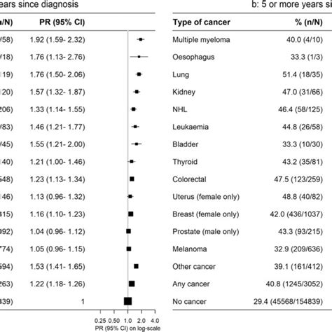 Prevalence Of And Adjusted Age And Sex Prevalence Ratios For Being Download Scientific