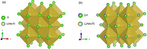 Cation Disordered Rocksalt Drx Crystal Structures Of A Download Scientific Diagram