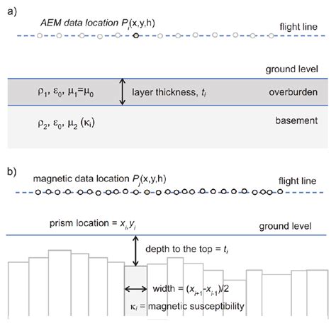 Schematic View Of A The Two Layer Resistivity Model And B The