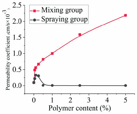 Permeability Coefficient Of Each Group Of Samples Download Scientific Diagram